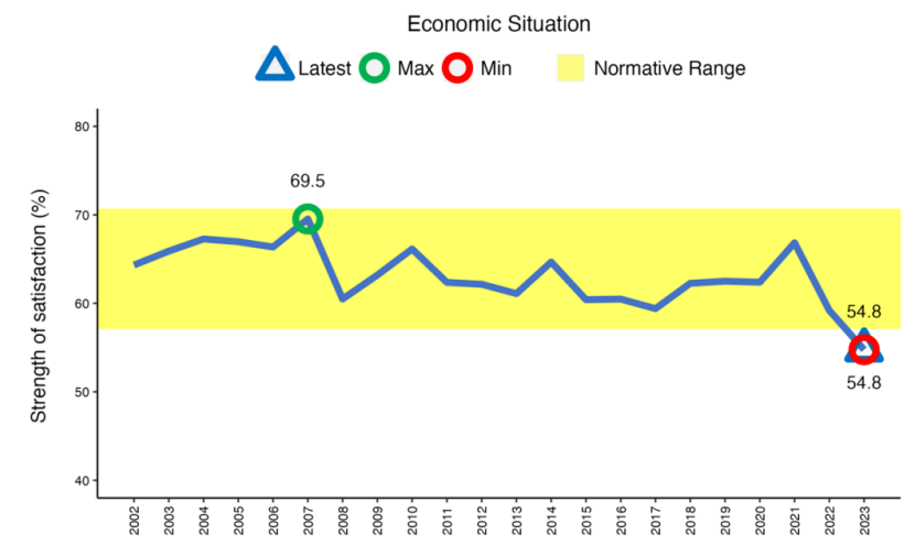 Australians are more dissatisfied with their economic situation than ...